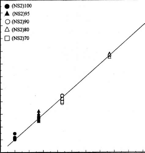 4 Predicted Versus Measured Plot For Inverse Calibration Equations
