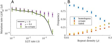 Repeat Sequences Limit The Effectiveness Of Lateral Gene Transfer And Favored The Evolution Of