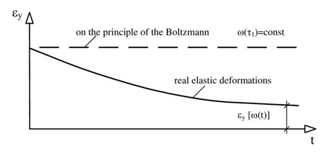 Comparison Of Deformation Graphs Download Scientific Diagram