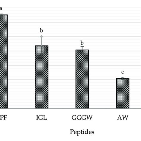 Relative Dpp Iv Inhibition Rate Of Peptides At 2 Mm Bars With The Same