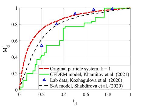 Comparison Of The Original Particle Simulation Results With The Results