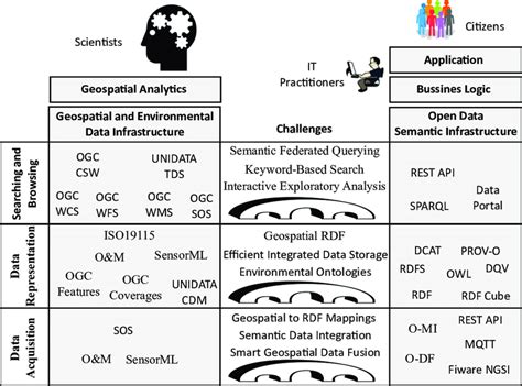 Research Challenges To Bridge The Gap Between Geospatial And