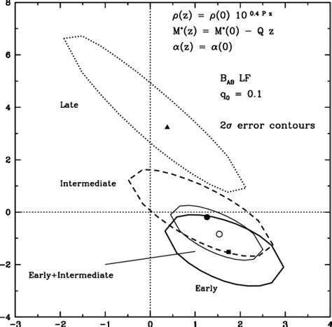 The Two Sigma Confidence Contours In P Number Density Evolution Download Scientific Diagram