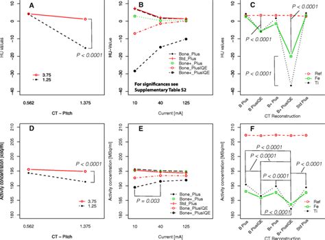 interaction plots illustrating the effect from a d pitch and