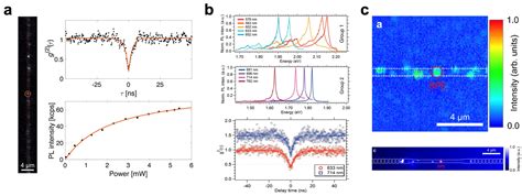 Solid State Color Centers For Single Photon Generation