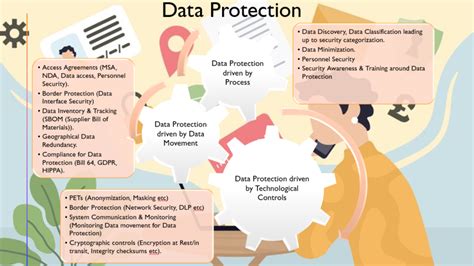 Implementing A Cohesive Data Protection Program