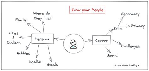 People Management Know Them To Care For Them