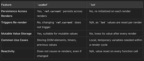 Difference Between Useref And Let For Storing Values React Functional Components By Himanshu