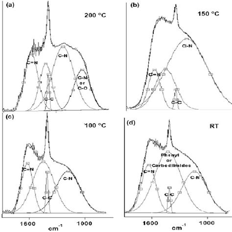 D And G Band Fit Raman Spectra A 200 °c B 150 °c C 100 °c And D Download Scientific