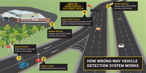 Advanced Wrong Way Driving Project Begins On I 75 In Southern Florida