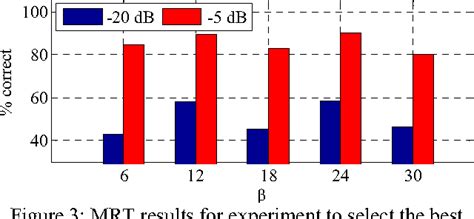 Figure 3 From Enhancement Of Speech Intelligibility Using Transients Extracted By Wavelet