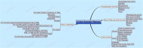 Cybersecurity Domains Mind Map