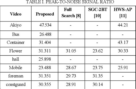Table I From Implementation Of Multi Pattern Search Using Motion