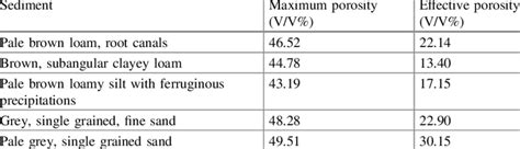 Typical Effective Porosity Data Of The Soil And Sediment Samples