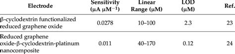 Comparison Of Cd1 Ergogce With Other Reported Modified Electrodes