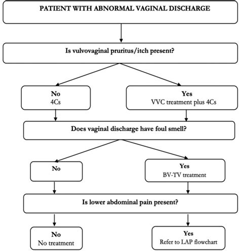 alternative algorithm for management of vaginal discharge syndrome in
