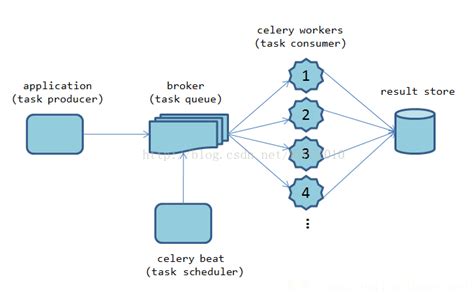 分布式任务队列与任务调度系统celery入门celery Beat Csdn博客 分布式任务队列与任务调度系统celery入门celery Beat Csdn博客