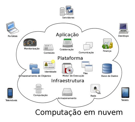 Look Info Computa O Em Nuvem