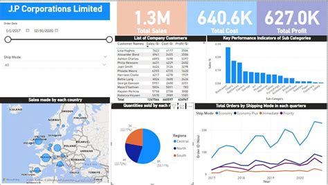 Data Datavisualisation Powerbidesktop Dashboards Skillnation Linkedinlearning