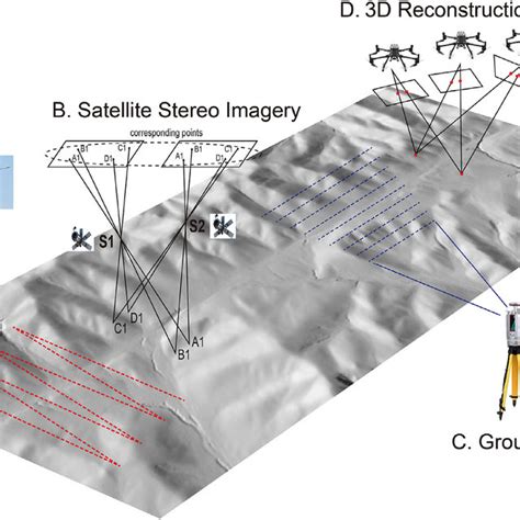 schematic diagrams showing high resolution terrain data acquisition
