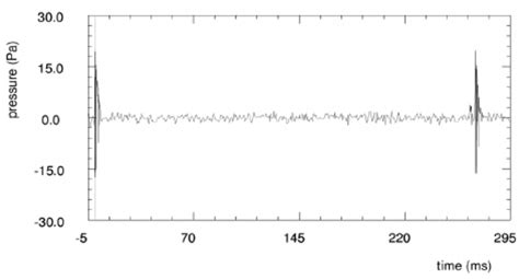 Timeseries Of Acoustic Data Over A Time Of 300 Ms With Pressures