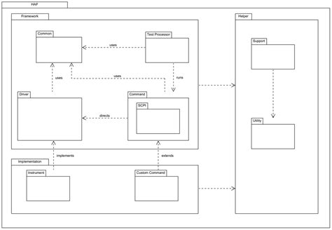 Learning Labview 2 Designing The Hardware Abstraction Framework