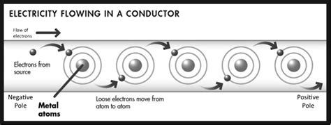Physical Properties Of Electricity Journal Of Minimally Invasive