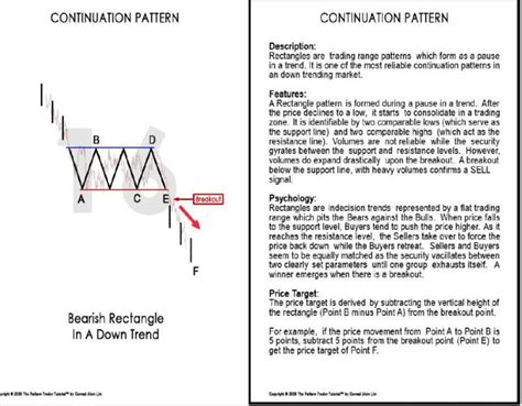 Chart Continuation Patterns
