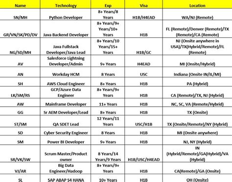 Javadeveloper Dotnetdeveloper Awsdevops Azuredevops Obiee Ios