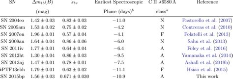 Carbon Classification And Photometric Parameters Of Transitional Sne Ia