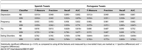 classification results obtained on subsets generated using cfs