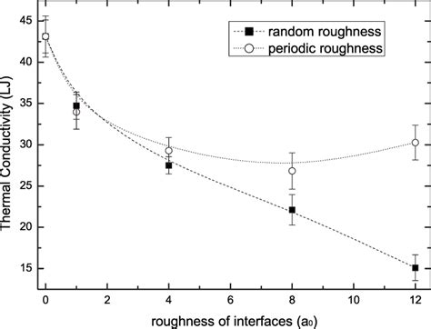 Thermal Conductivity Function Of Interface Roughness For Superlattices Download Scientific