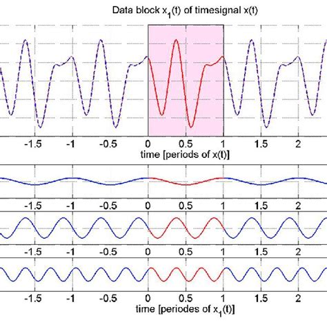 Pdf Introduction To Frequency Response Function Measurements Part 1 From Time To Frequency