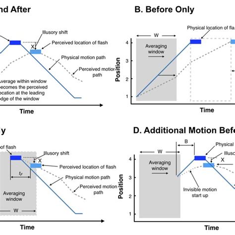 Figure S5 Averaging Model The Gray Dashed Line Represents The