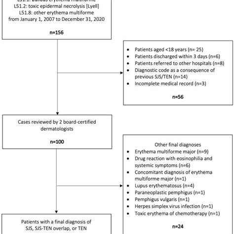 Flow Diagram Of The Patient Selection Process Sjs Stevens Johnson