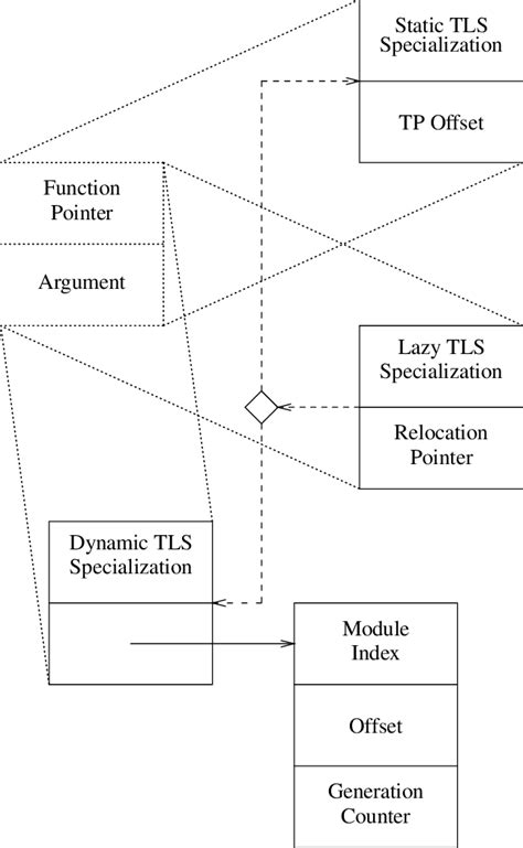 General Structure Of A Tls Descriptor With 3 Different Specialization Download Scientific