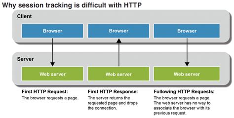 204 Session And Cookies Learning Java Web Development