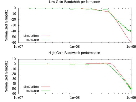 Test Setup Figure Bandwidth Measurements And Simulations Download Scientific Diagram