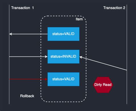 A Beginners Guide To Acid And Database Transactions Bagrat Mukaelyan Software Engineer Writer