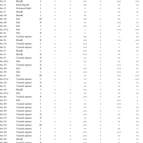 Sources Api 20ne Biocodes And Potential Virulence Factors Of S Download Scientific Diagram