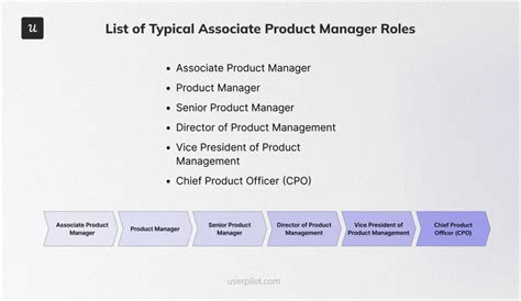 What Is An Associate Product Manager Responsibilities Salaries And