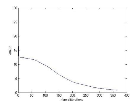 square error as a function of the number of iterations ann download