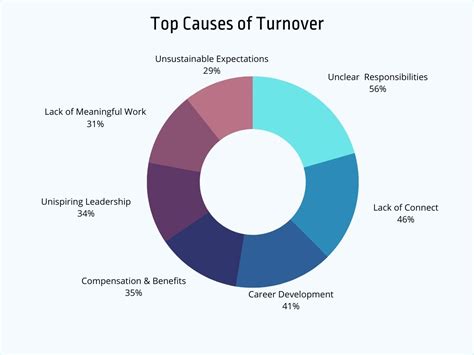 49 Employee Turnover Statistics And Trends [2025]