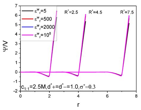 Electrostatic Potential Profiles Within The Pore With Three Different