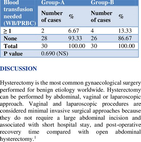 Distribution Of Cases According To Need For Blood Transfusion Download Scientific Diagram