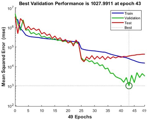 mean squared error mse of cherry coffee validation performance