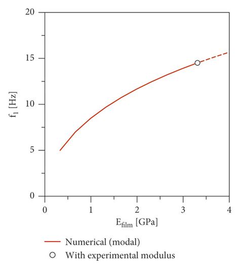 Vibration Analysis A Example Of Fundamental Vibration Frequency And