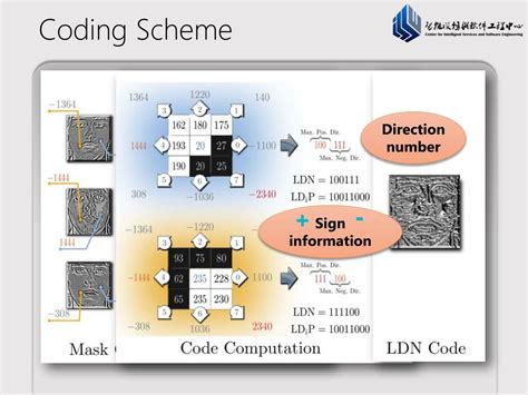 ppt ldp local directional pattern and ldn local directional number