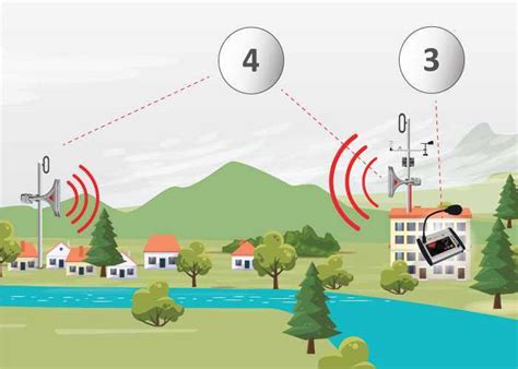 Flood Warning System Public Warning Systems Telegrafia