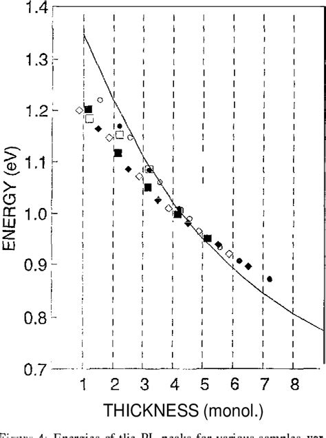 figure 4 from investigation of roughness at inp inas interfaces
